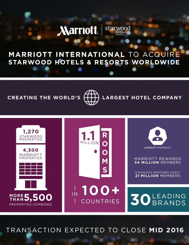 Marriott Starwood Merger Creates World's Largest Hotel Company ...
