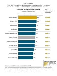 2017 Best Hotel Loyalty Programs - Business Travel Life